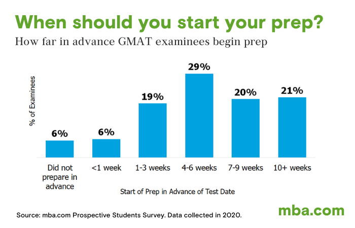 How Long Should You Study for the GMAT™ Exam? | mba.com